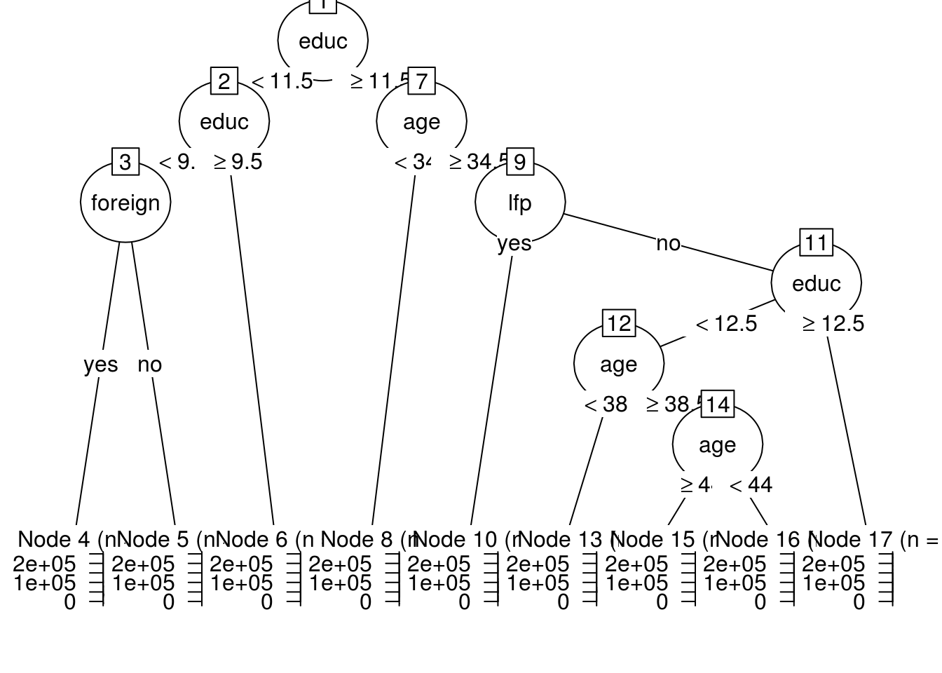 Regression Tree Development in R | educational research techniques
