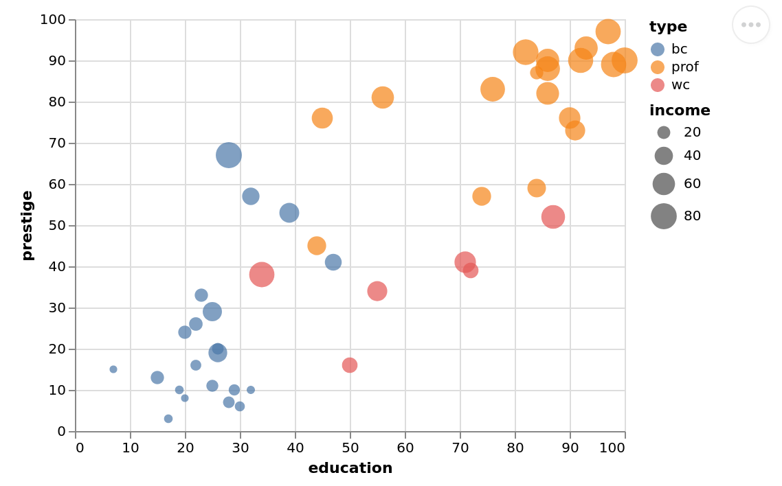 Data Visualization Educational Research Techniques